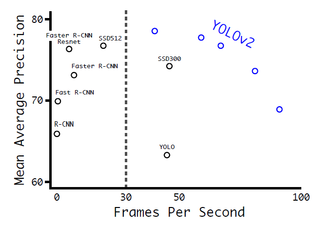 目标检测|YOLOv2原理与实现(附YOLOv3) - 知乎
