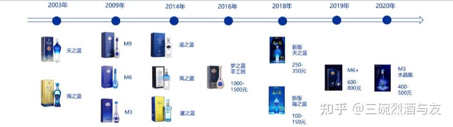 梦之蓝的各种类型有什么区别M1 M3 M6 M9之类的？