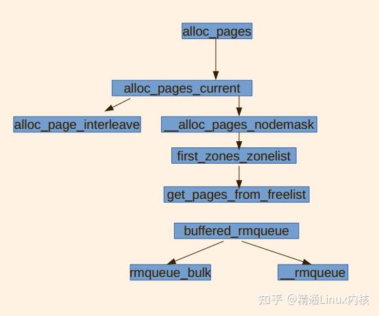 alloc_pages的实现浅析 - 知乎