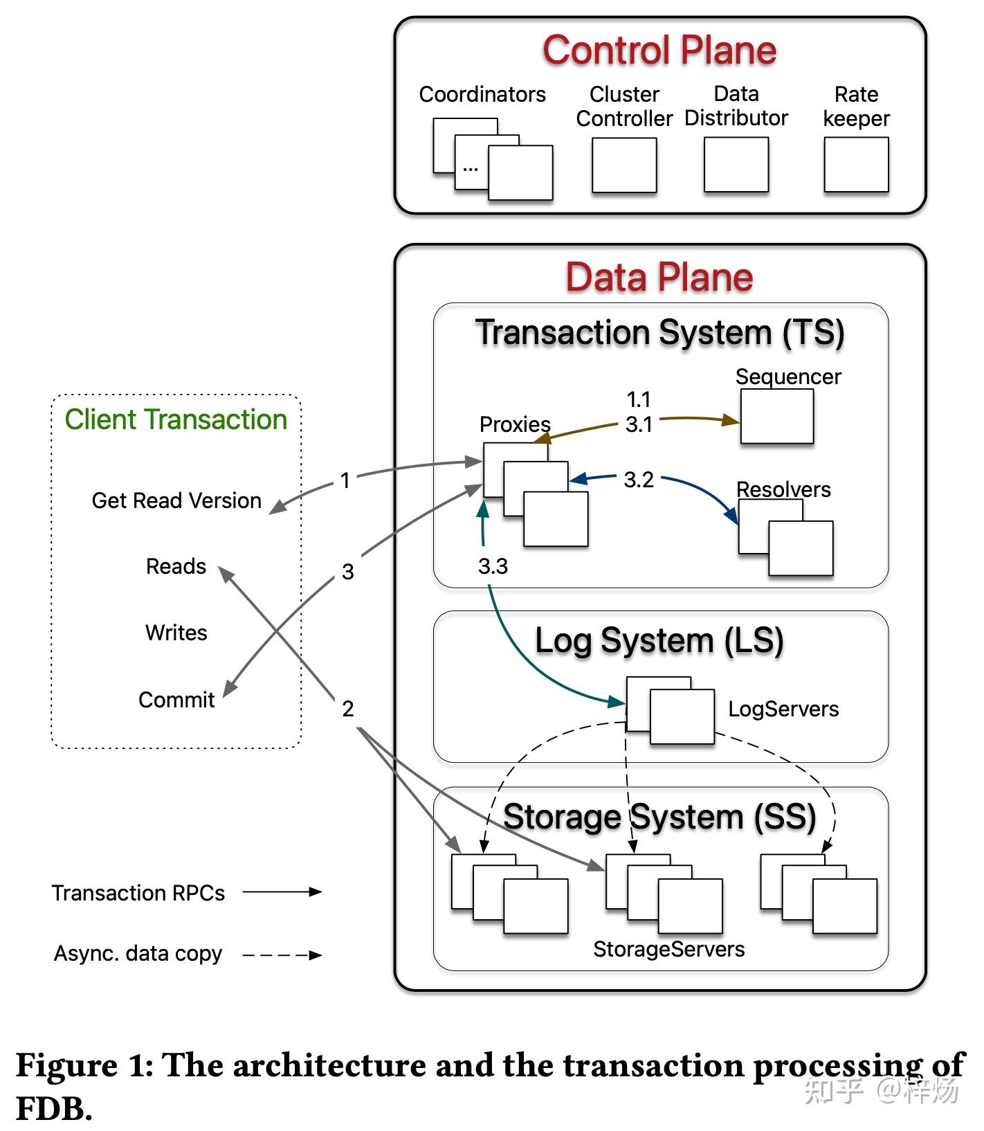 《FoundationDB: A Distributed Unbundled Transactional Key Value Store》 - 知乎
