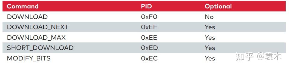 全文最详细CPP/XCP标定协议讲解：命令传输对象CTO - 知乎