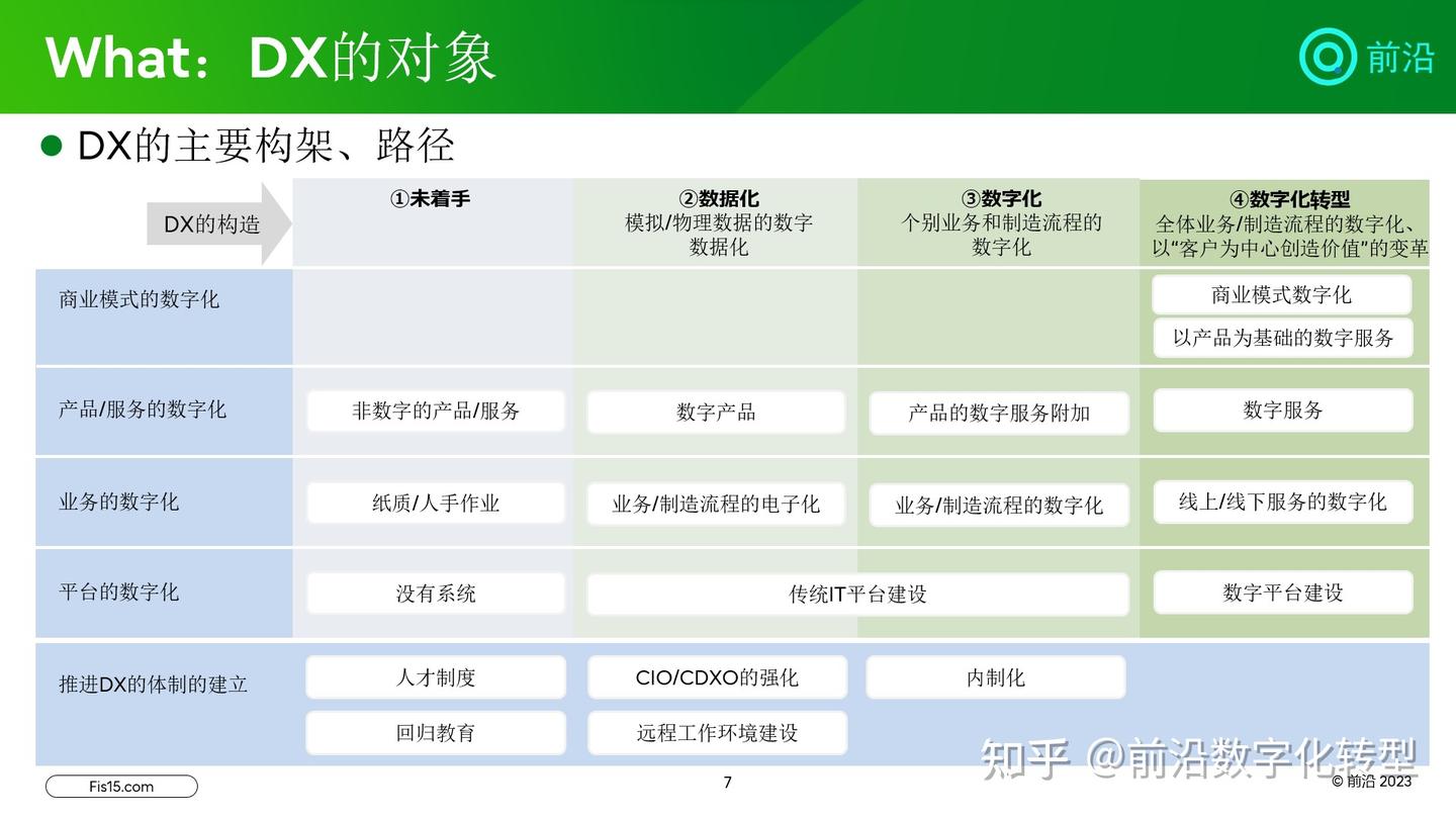 企业为什么要数字化转型(DX)？什么是数字化转型？怎样数字化转型？ - 知乎