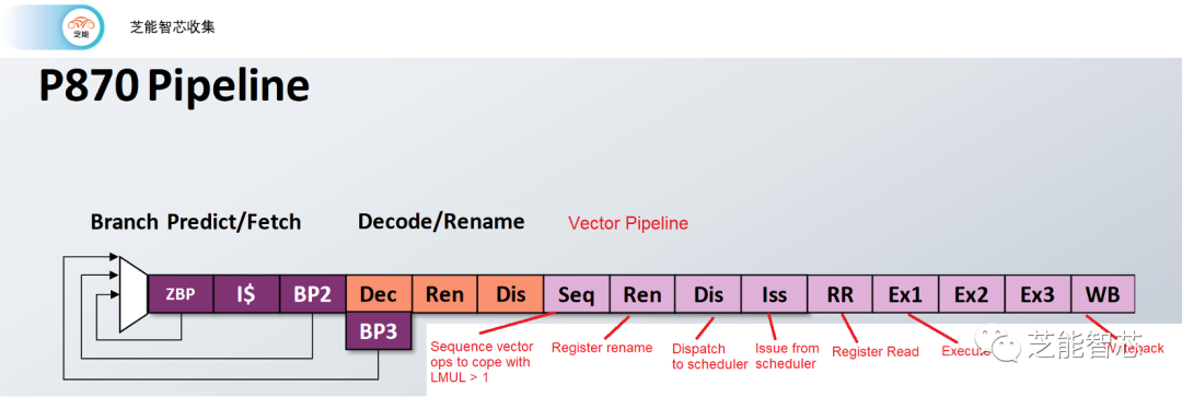 SiFive P870 推进 RISC-V前行 - 知乎