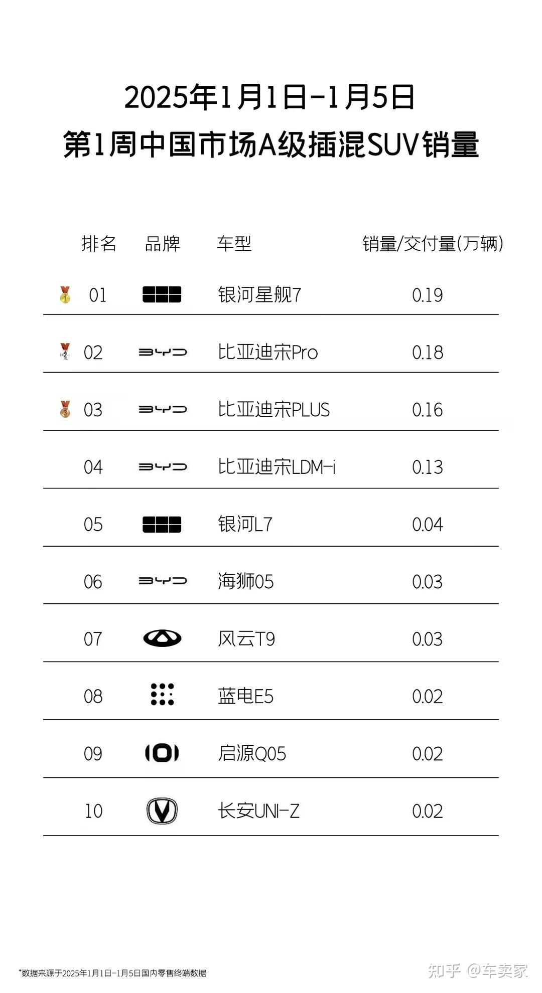 单周销量超越比亚迪宋Pro DMi，吉利星舰7 EMi成插混新王者 - 知乎