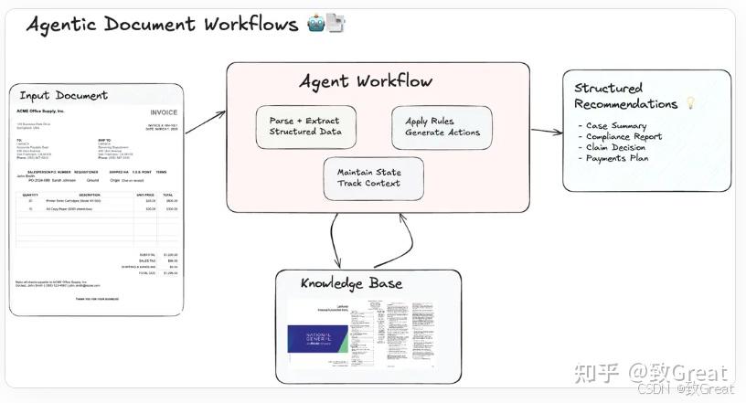LLM Agent和 Agentic RAG 的最佳综述 - 知乎