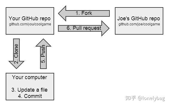 VSCode_Git_Github_ 基本操作（fork+pull request） - 知乎