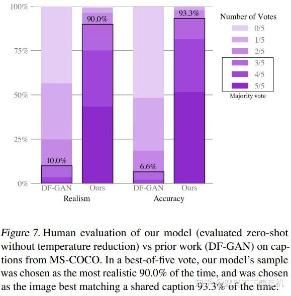 （DALL-E）Zero-Shot Text-to-Image Generation - 知乎