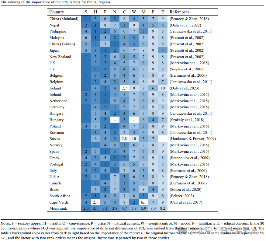 量表工具 | 中文版《食物选择问卷》（C-FCQ）来了！ - 知乎