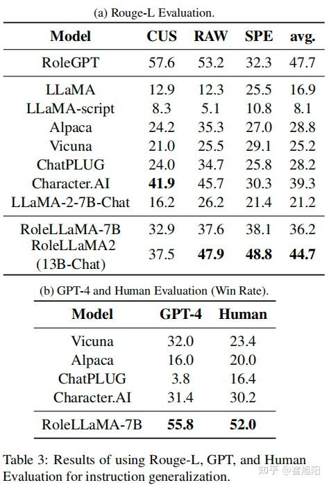 一文读懂大模型角色扮演--RoleLLM: 大型语言模型角色扮演能力的基准测试、引出与增强 - 知乎