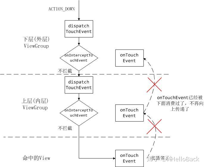 onInterceptTouchEvent（） - 知乎