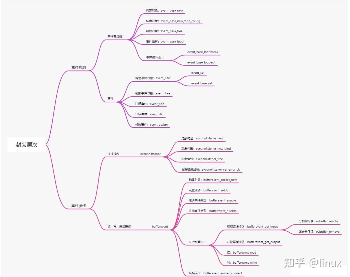 深入浅出libevent的原理及实现 - 知乎