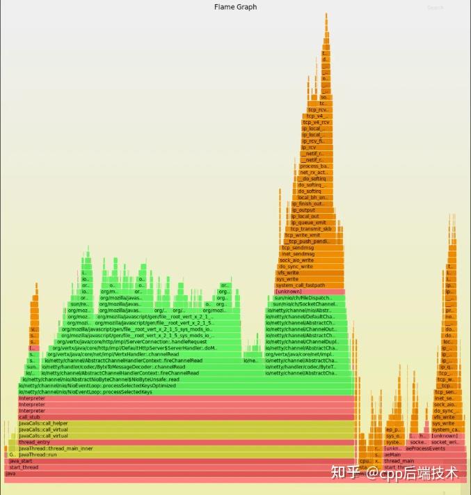 Linux性能分析工具-perf并生成火焰图 - 知乎
