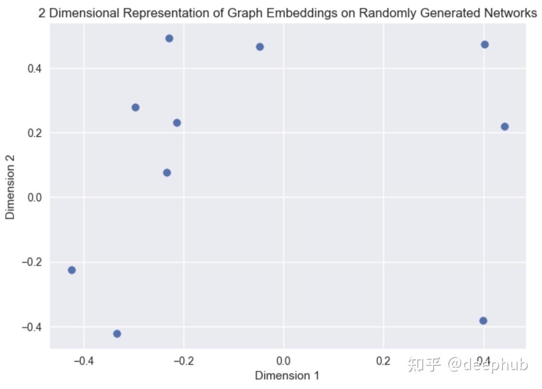 图嵌入概述：节点、边和图嵌入方法及Python实现 - 知乎