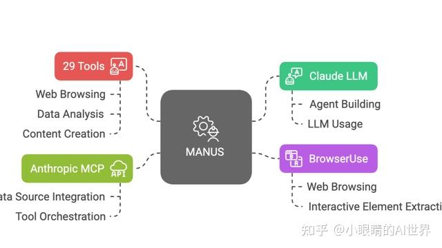 如果利用MCP工具，打造自己的专属Manus - 知乎