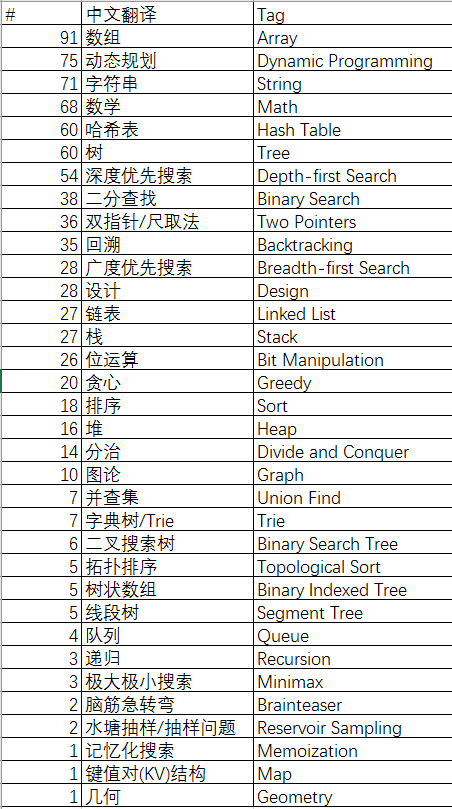 刷 leetcode 需要哪些基础？ - 知乎