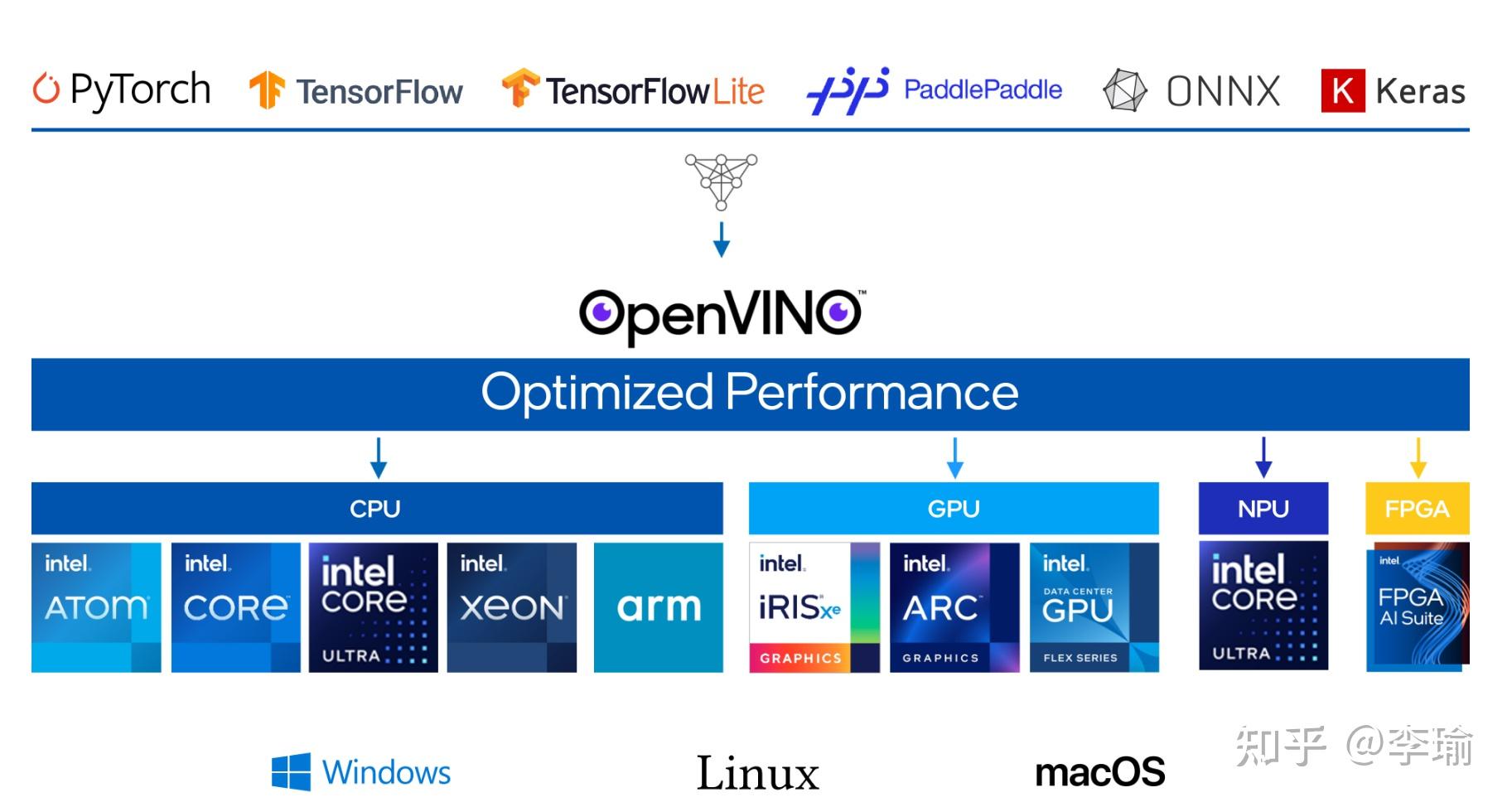 OpenVINO简介 - 知乎
