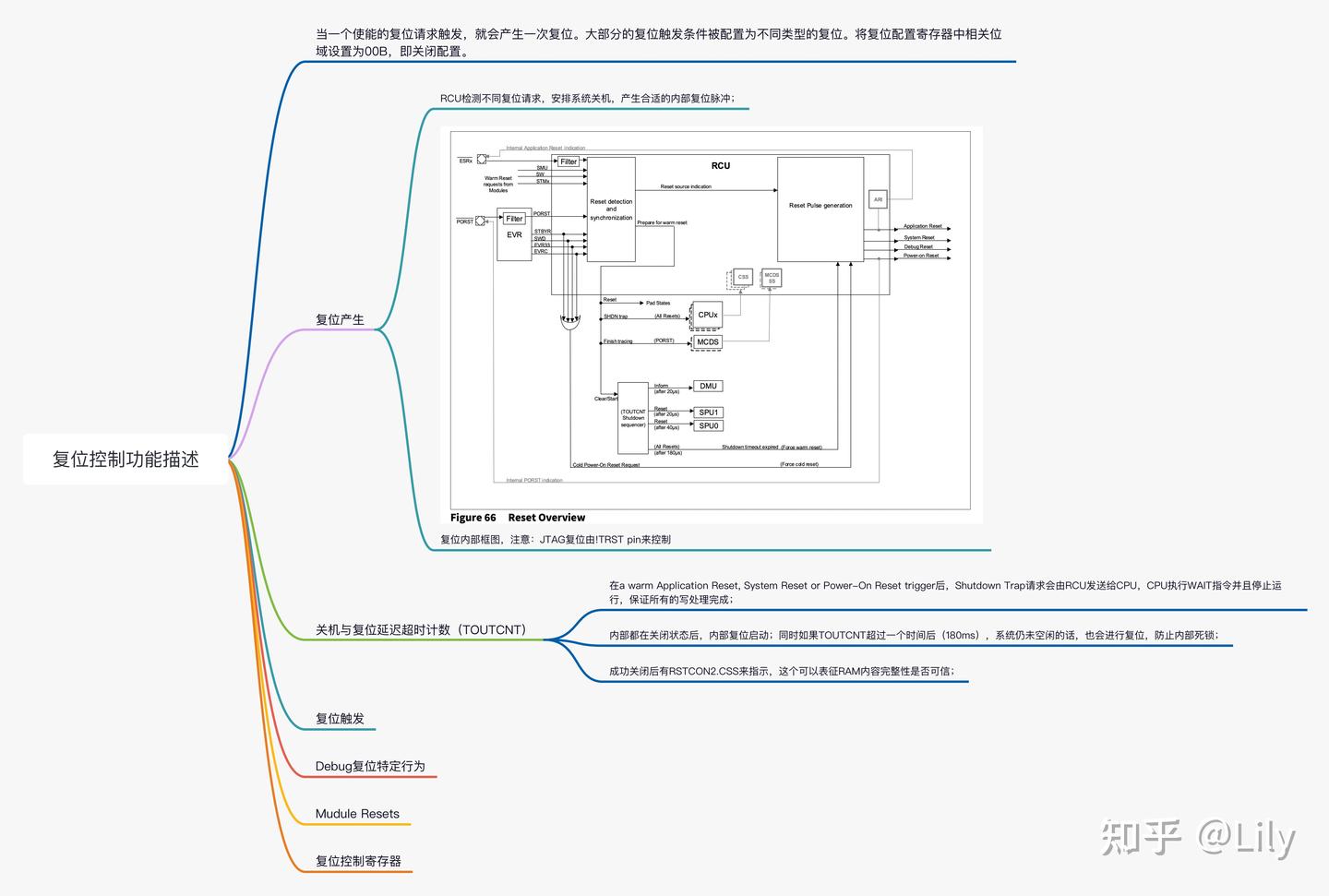 TC3xx芯片手册解读系列-第9章 SCU（2）RCU - 知乎