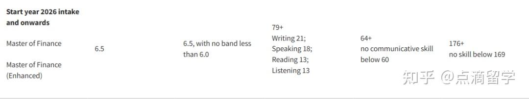 澳洲这所QS世界排名第13大学，降低26fall雅思成绩要求！ - 知乎