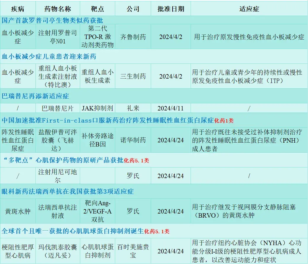2024年四月国内外[NMPA&FDA]获批新药大盘点 - 知乎