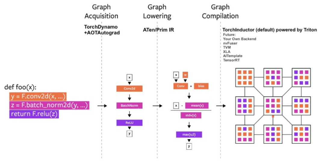 编译器优化那些事儿（21）：torch.compile 命令加速模型 - 知乎