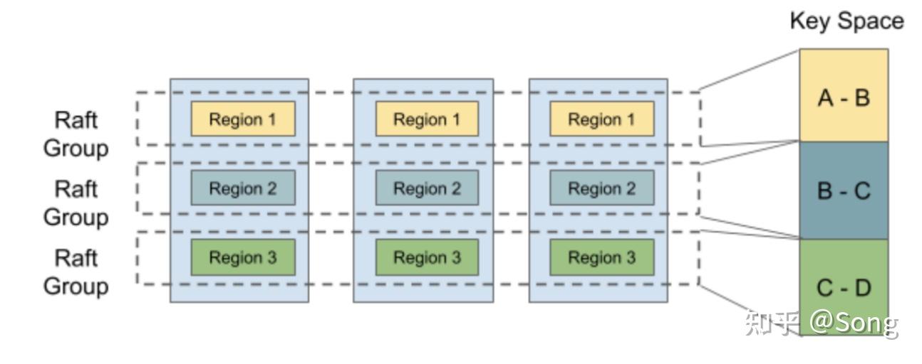 TinyKV | lab2 - 知乎