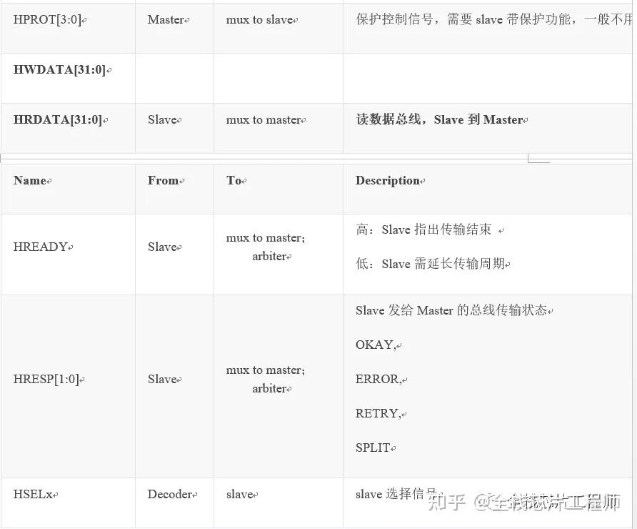 详解AHB协议时序及实战 - 知乎