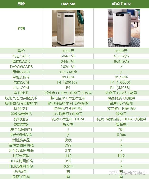 舒乐氏A02和IAM的M8空气净化器怎么选？