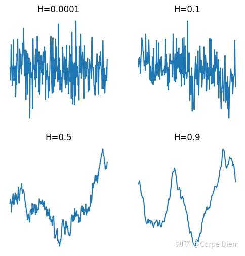 粗糙波动率（Rough Volatility）系列（一）：入门介绍 - 知乎