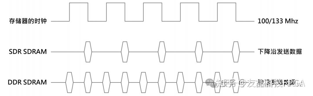 02-SDRAM控制器的设计——SDRAM简介 - 知乎