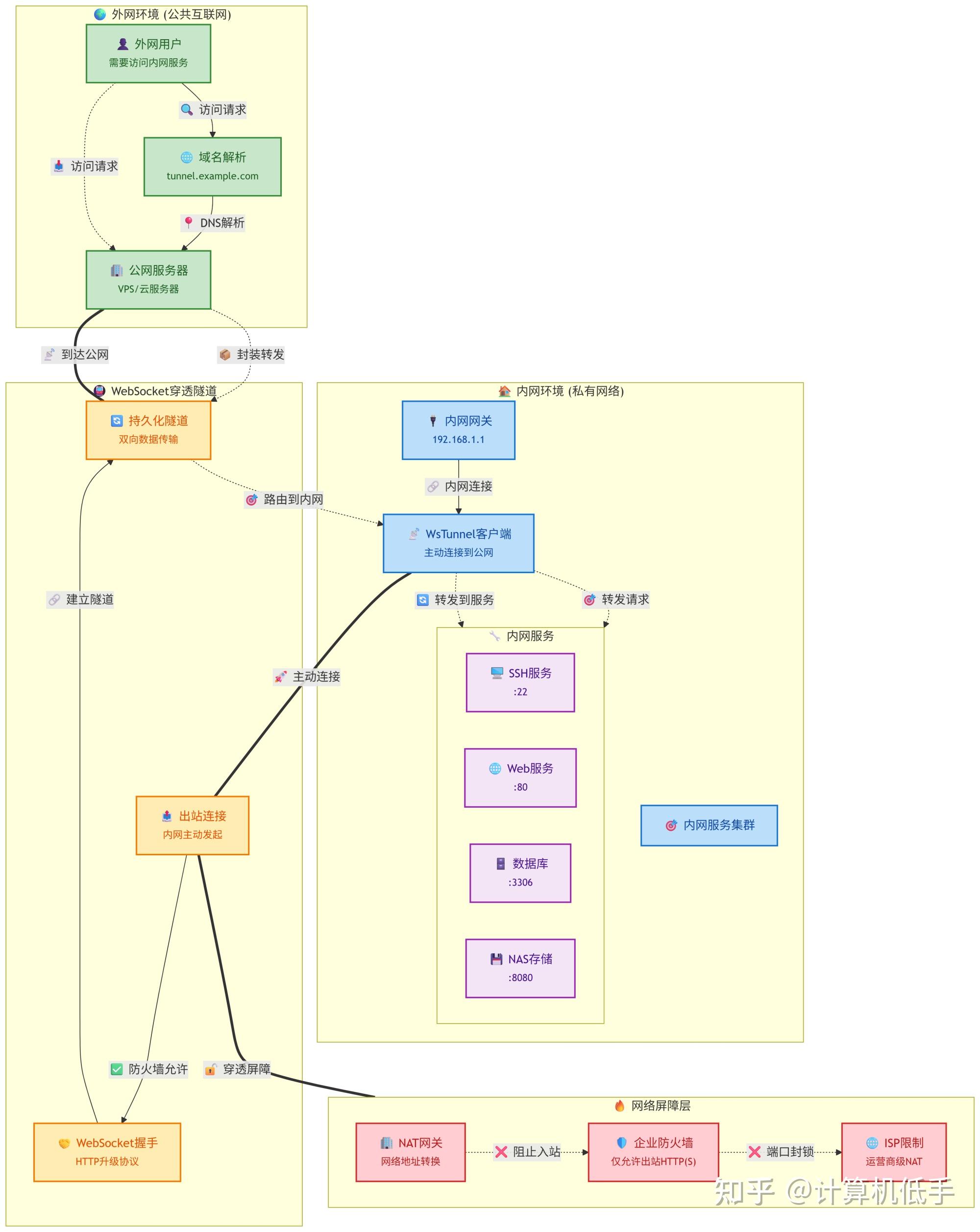 内网穿透系列十三：wstunnel 一款通过 Websocket 或 HTTP2 隧道传输的内网穿透工具 - 知乎