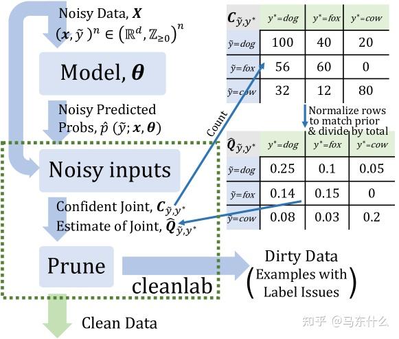 Confident Learning: Estimating Uncertainty in Dataset Labels(待续) - 知乎