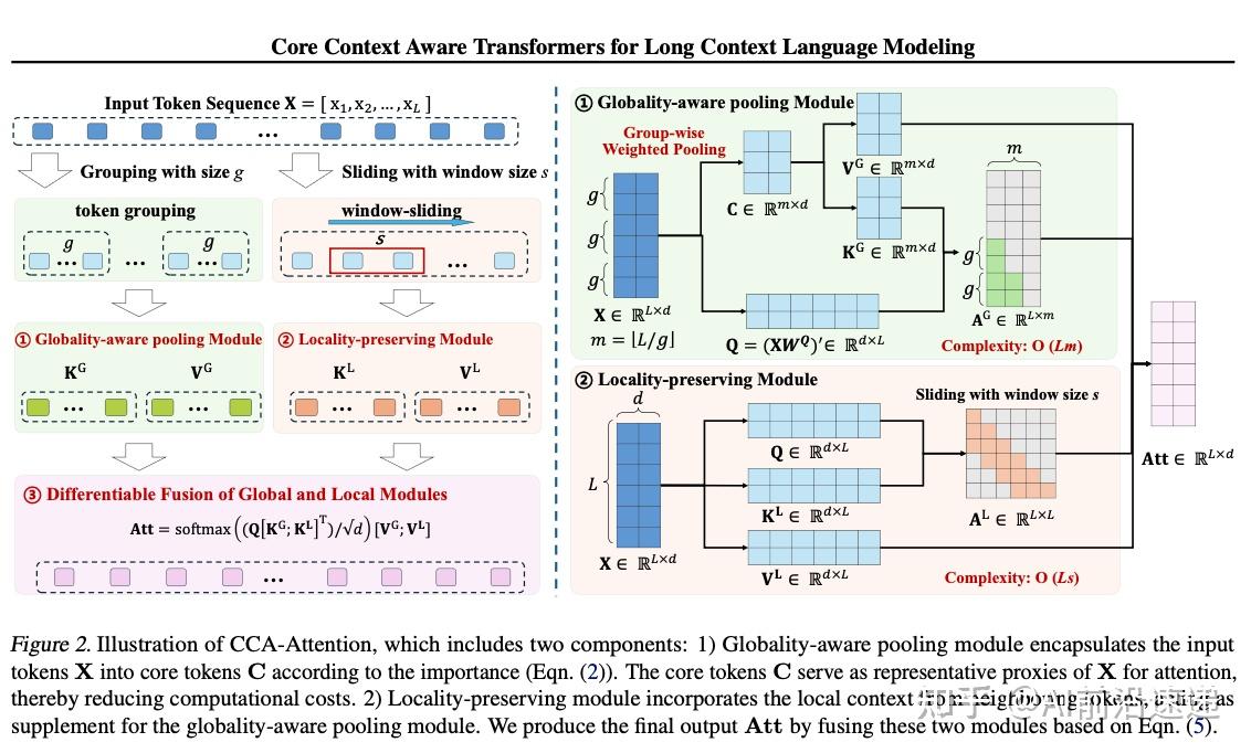 ICML 2025 | Transformer 性能大提升：CCA-Attention 替代自注意力模块，LLM长文本建模突破 - 知乎