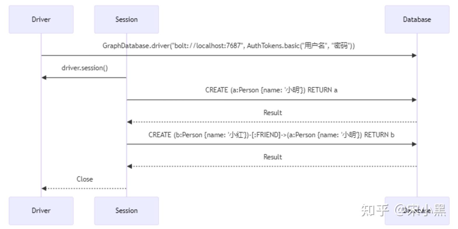 Java中的图数据库应用：Neo4j入门 - 知乎