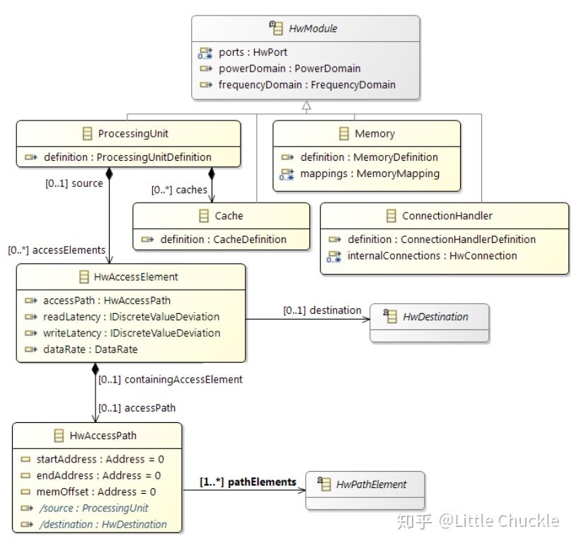 APP4MC Documentation-Data Models- HW-Model-硬件模型 - 知乎