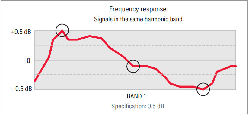 幅度和频率精度-频谱分析仪原理 4 Amplitude and Frequency Accuracy - 知乎