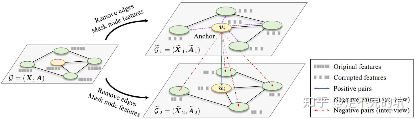 Graph Communal Contrastive Learning - 知乎