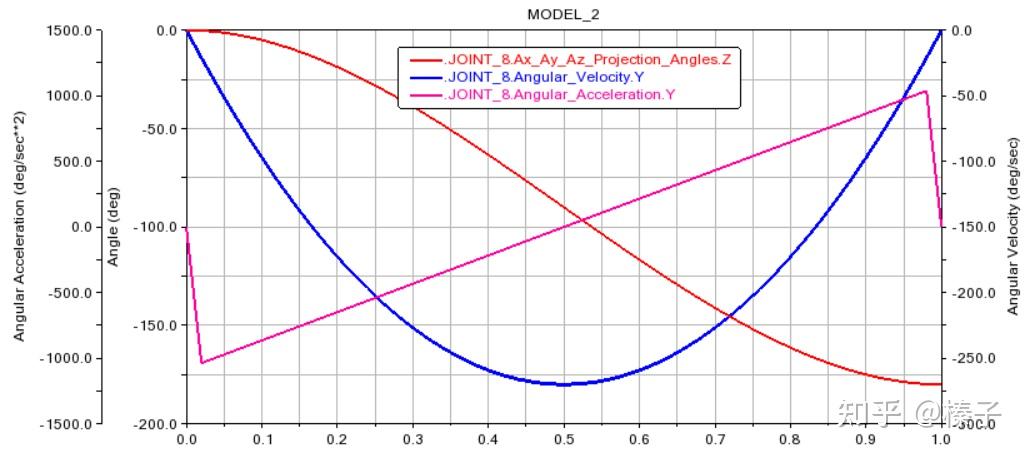 Adams常用函数介绍 - 知乎