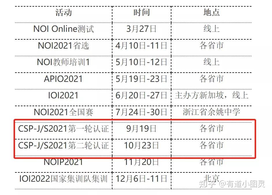 注意查收！你要的CSP-J/S认证攻略来了！ - 知乎