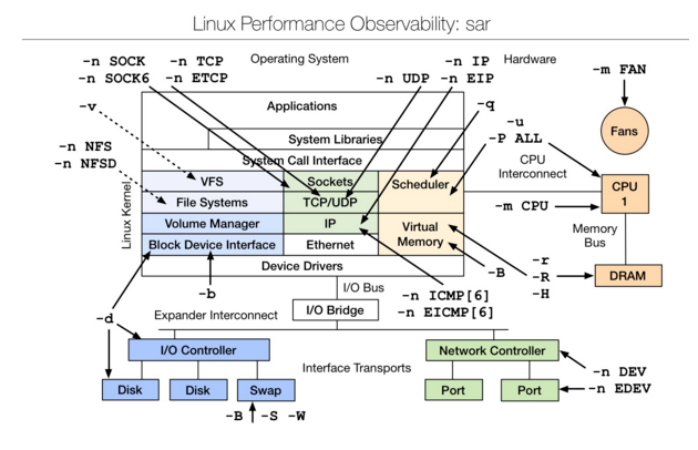 Linux 性能分析工具汇总（超级详细~） - 知乎