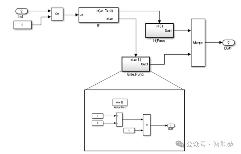 Switch 与 If-Then-Else Action Subsystem 模块的使用方法 - 知乎