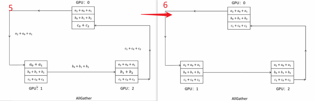 大模型分布式训练DP，DDP，DeepSpeed原理 - 知乎