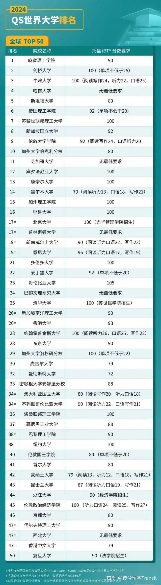 25Fall想要申请QS前100名校，托福需要考到多少分？ - 知乎