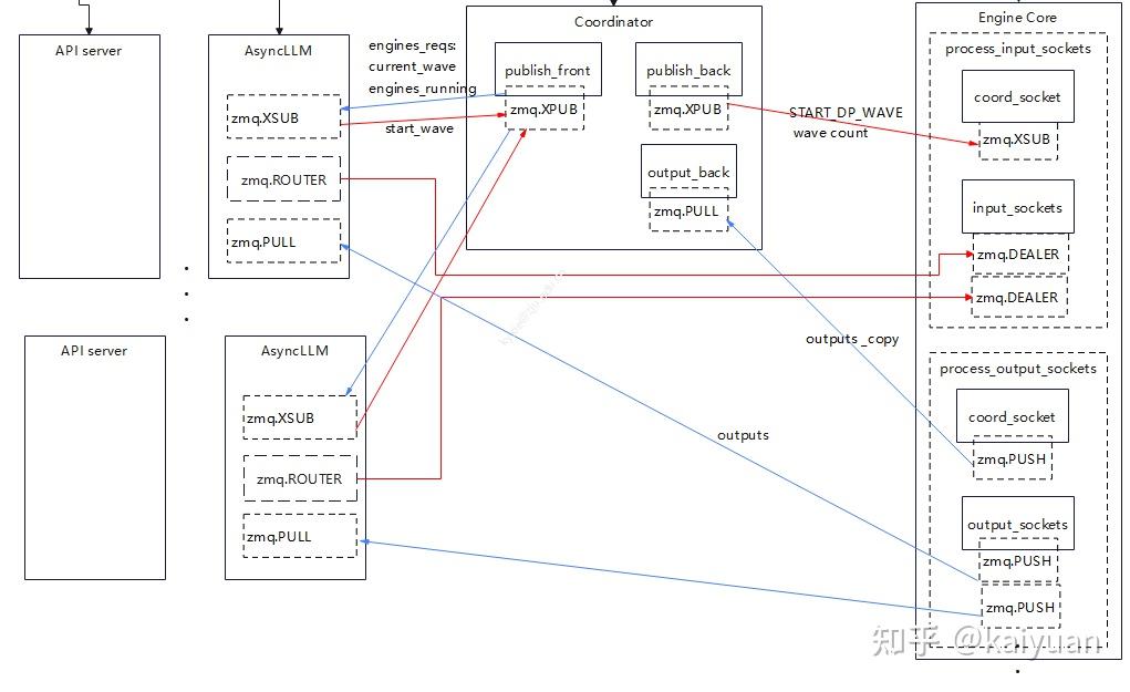 vLLM DP特性与演进方案分析 - 知乎