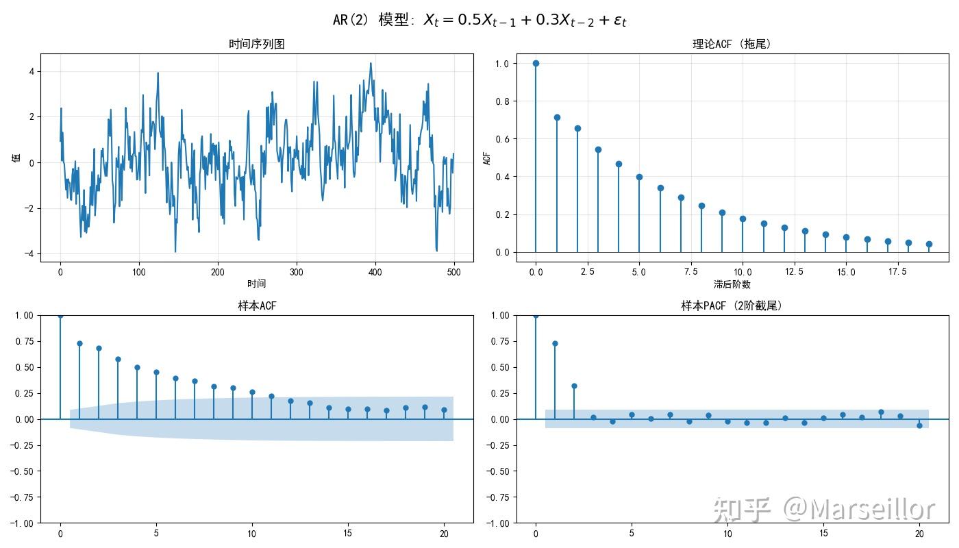 【应用统计笔记10】时间序列的ACF/PACF图像 - 知乎