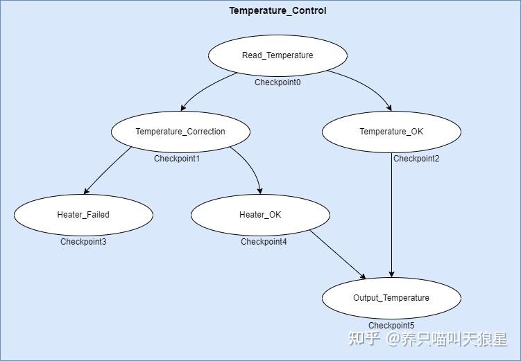 AutoSAR专题（四）Watchdog Manager - 知乎