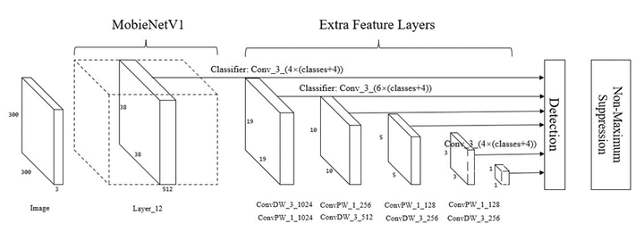 【集创赛】目标检测SSD-MobileNetV1结构与神经网络剪枝量化介绍 - 知乎