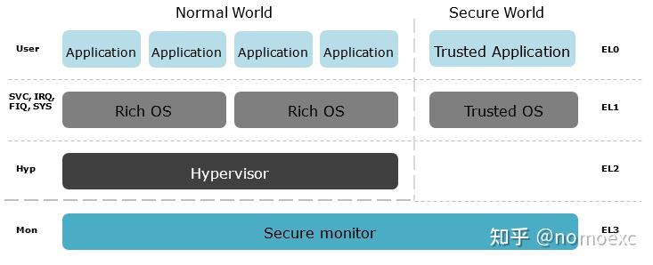ARMv8体系结构编程学习记录 - 知乎