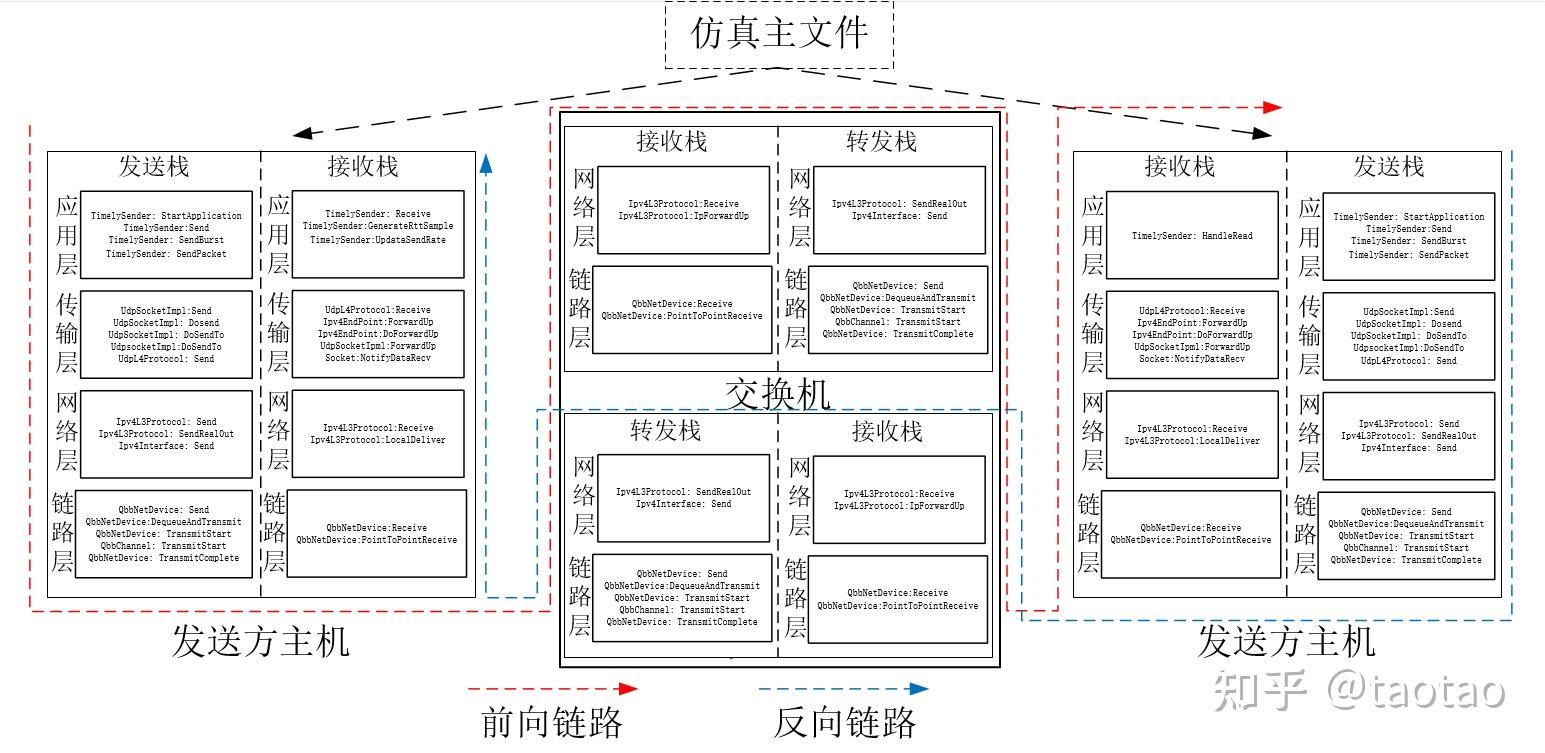 ns3-rdma-timely项目的数据包发送与接收全栈流程 - 知乎