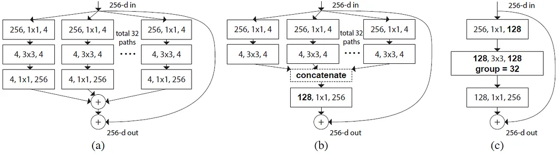 ResNeXt——图像处理中新范式 - 知乎