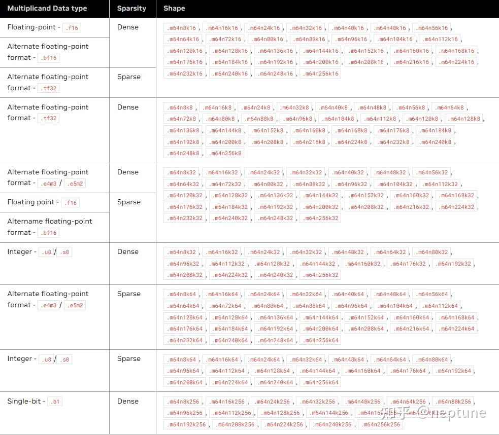 Hopper gemm矩阵乘法优化系列（三）—基础概念WGMMA - 知乎